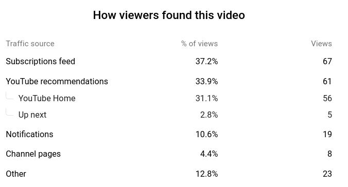 What YouTube Subscriber Numbers Actually Mean – Chris Lansdown
